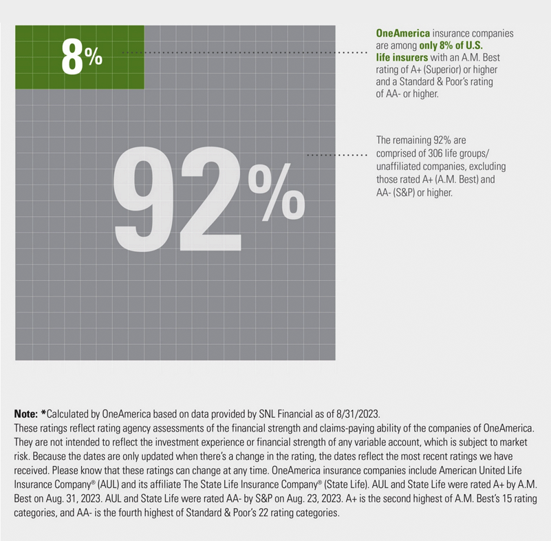 OneAmerica | Financial Strength